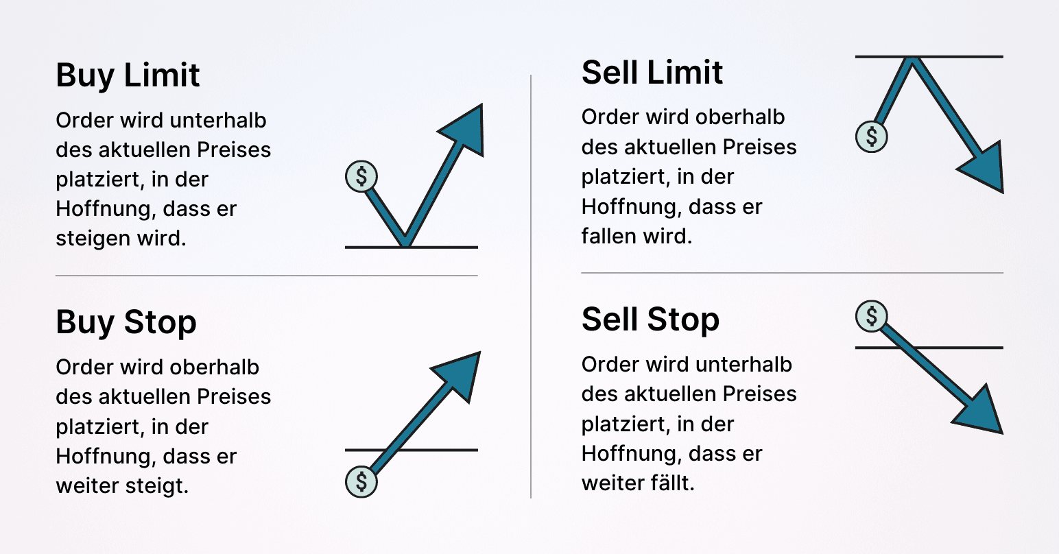 Limit Order erklärt: Definition und Anwendung im Trading - WirmachenTrader